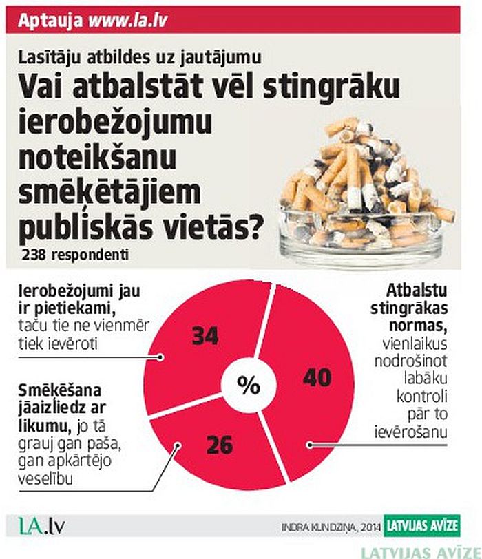Aktuāla aptauja 30.05.2014. | LA.LV