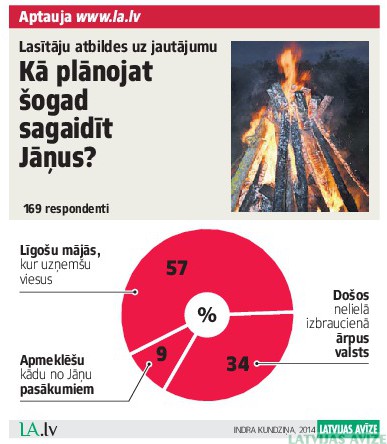 Aktuāla aptauja 20.06.2014. | LA.LV