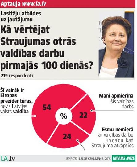 Aktuāla aptauja 16.02.2015. | LA.LV