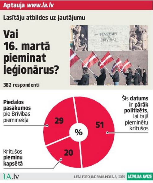 Aktuāla aptauja 18.03.2015. | LA.LV