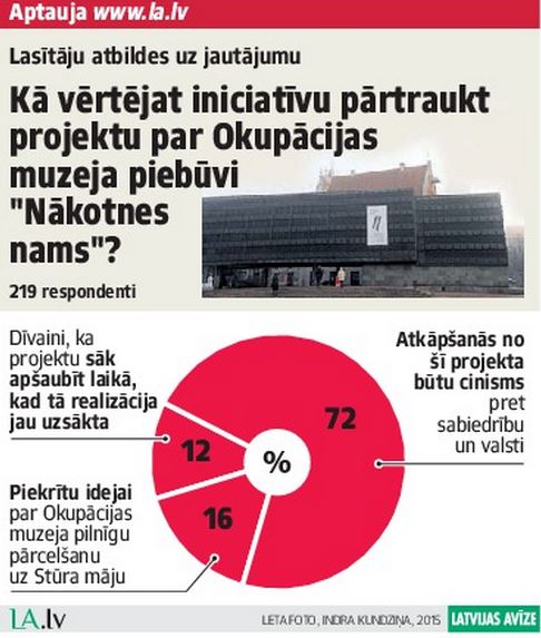 Aktuāla aptauja 06.05.2015. | LA.LV