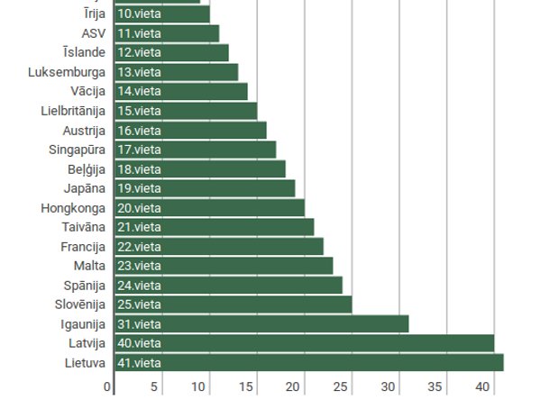 Latvija globālajā labklājības indeksā pakāpusies par četrām vietām | LA.LV