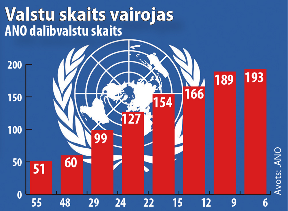 Pasaule skaitļos. Valstu skaits vairojas | LA.LV