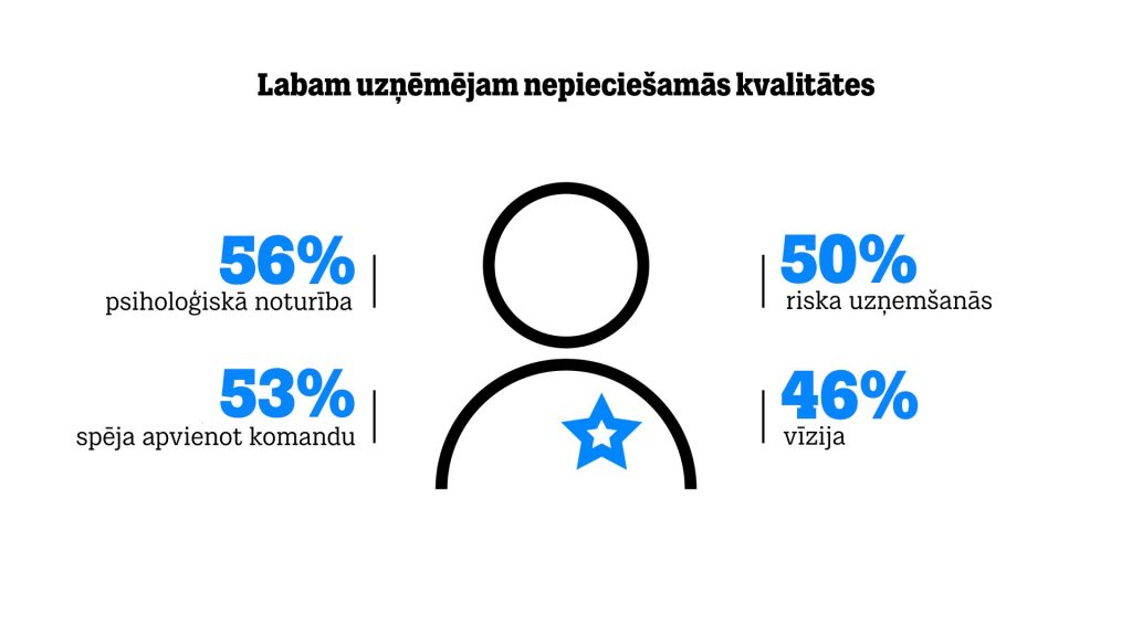 Noskaidrots Latvijas mazā un vidējā uzņēmēja “DNS” | LA.LV Noskaidrots Latvijas mazā un vidējā uzņēmēja “DNS” | LA.LV